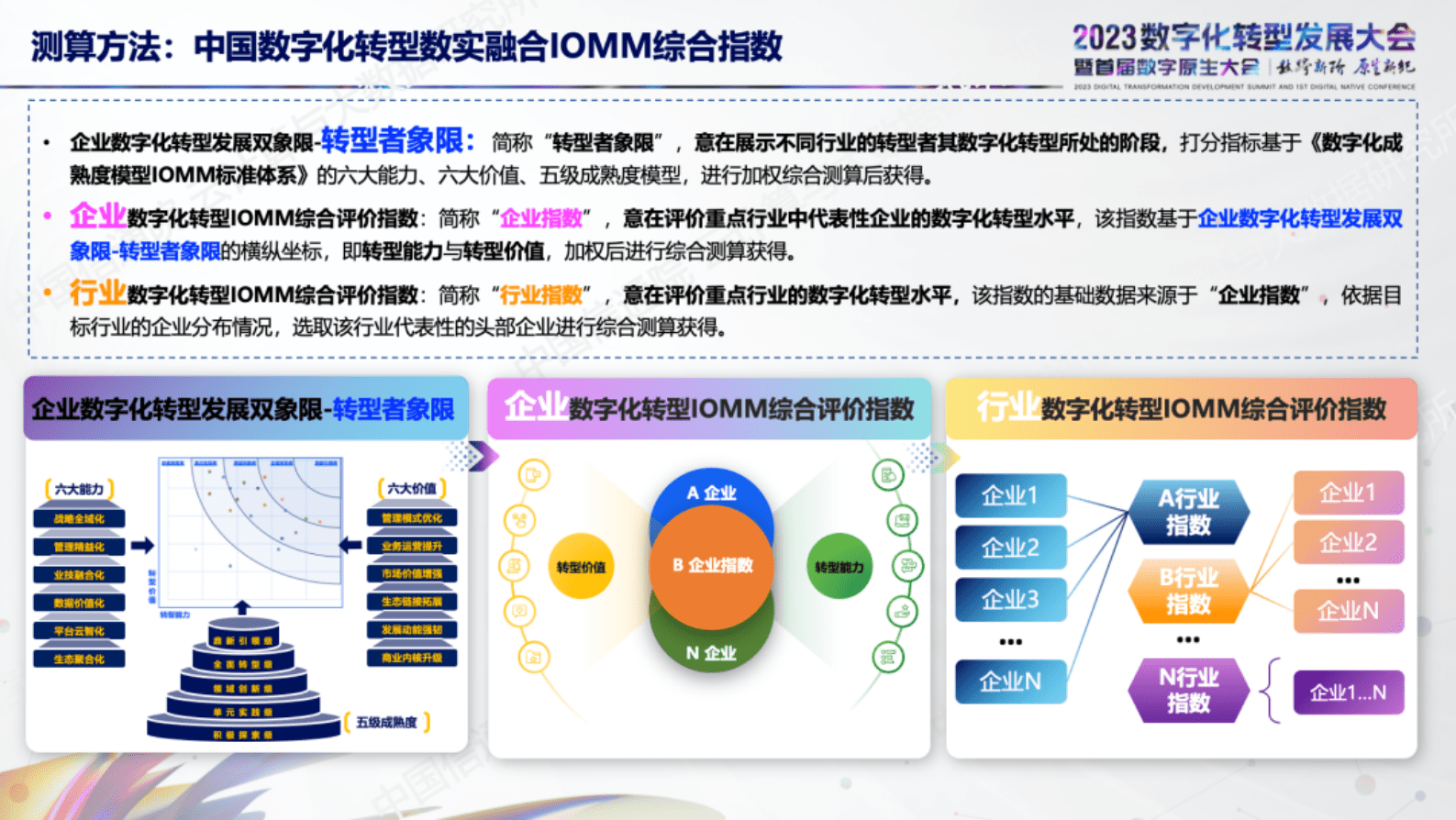 中国数字化转型数实融合IOMM综合指数（2023)解读-中国信通院 | 先导研报