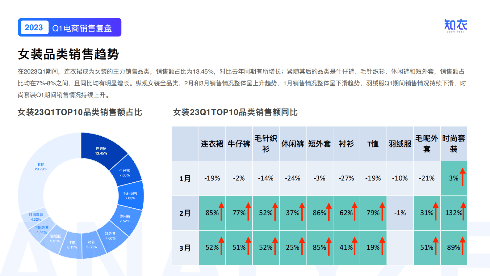 2023Q1女装电商数据复盘报告-知衣科技 | 先导研报