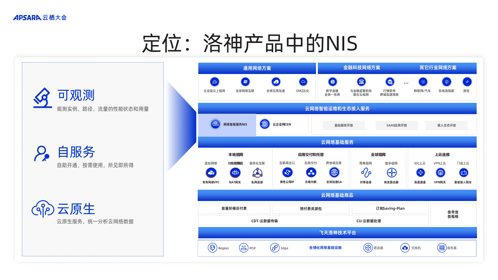 智能网络服务NIS产品全新升级发布：使用NIS观测云网络-阿里云 | 先导研报