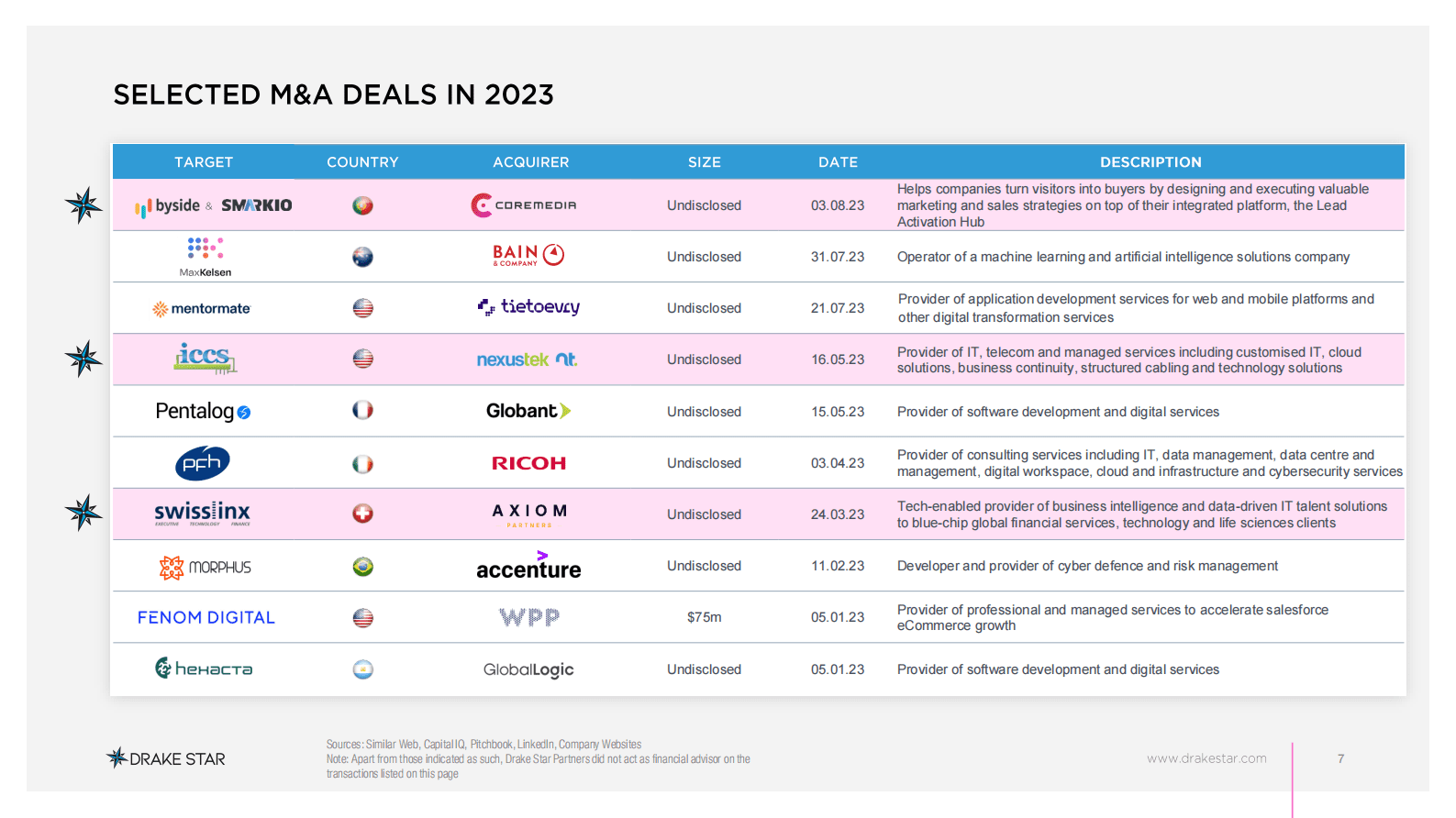 2023Q3全球数字服务行业报告-DrakeStar（英文版） | 先导研报