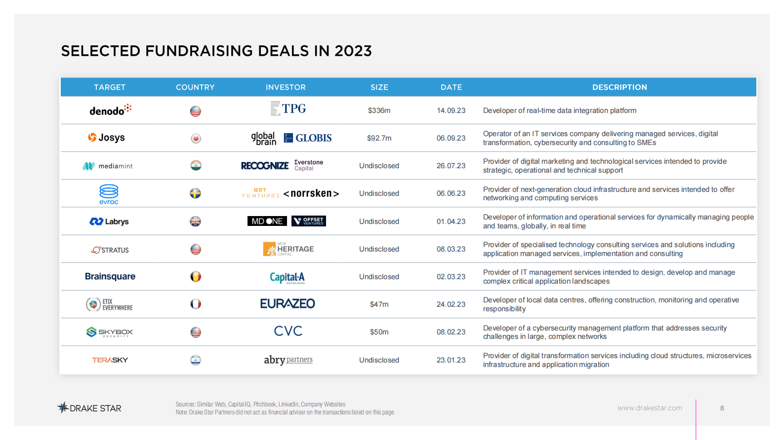 2023Q3全球数字服务行业报告-DrakeStar（英文版） | 先导研报