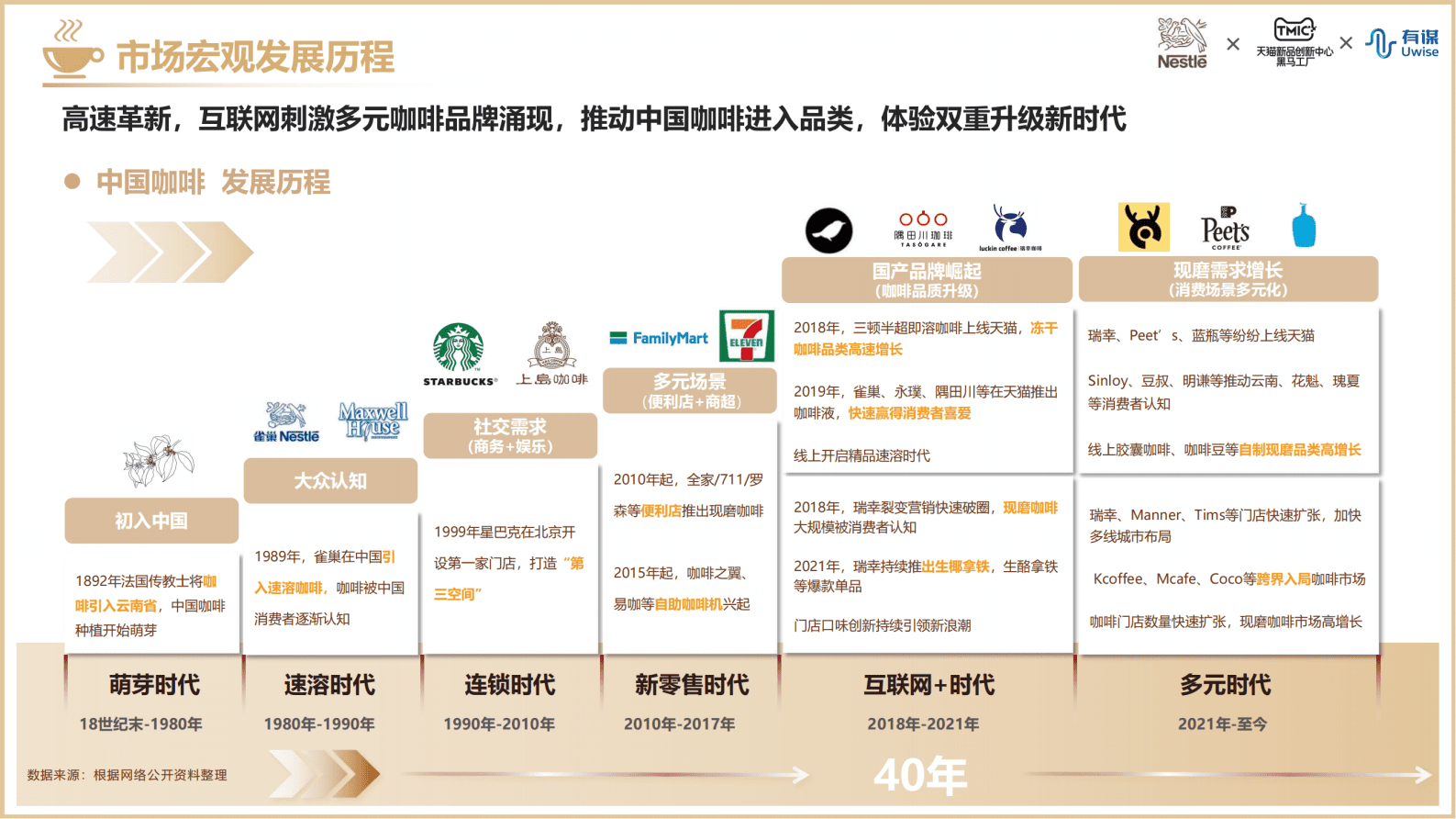 雀巢&TMIC有谋：2023包装咖啡趋势报告 | 先导研报