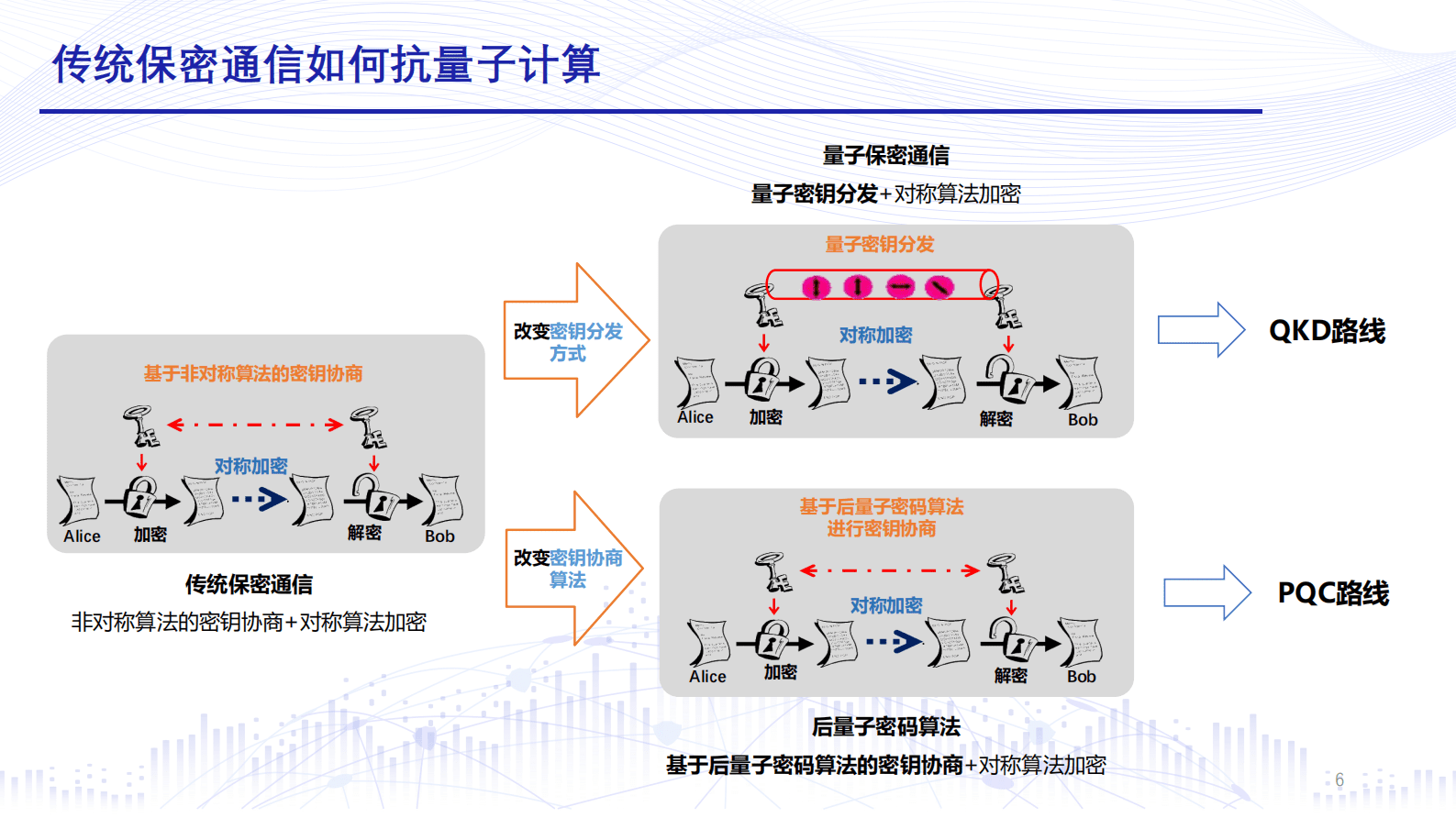 中国移动（杜海涛）：2023年QKD、PQC与通信安全融合思考报告 | 先导研报
