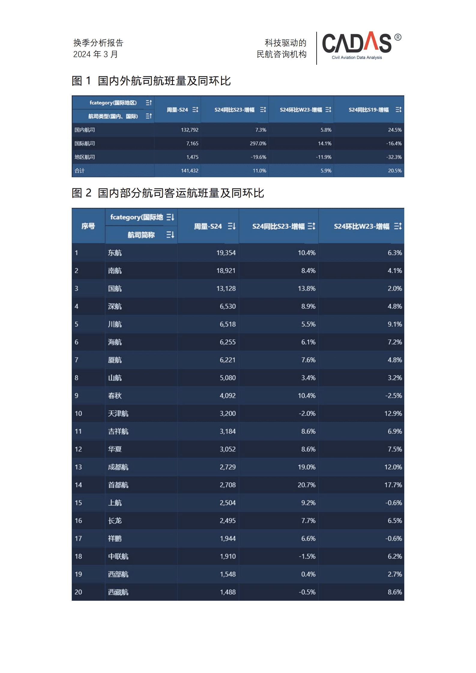 CADAS：2024夏航季换季计划简析-全民航 | 先导研报