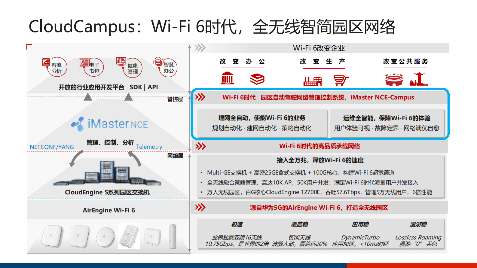 iMaster NCE-Campus智简园区整体方案 | 先导研报