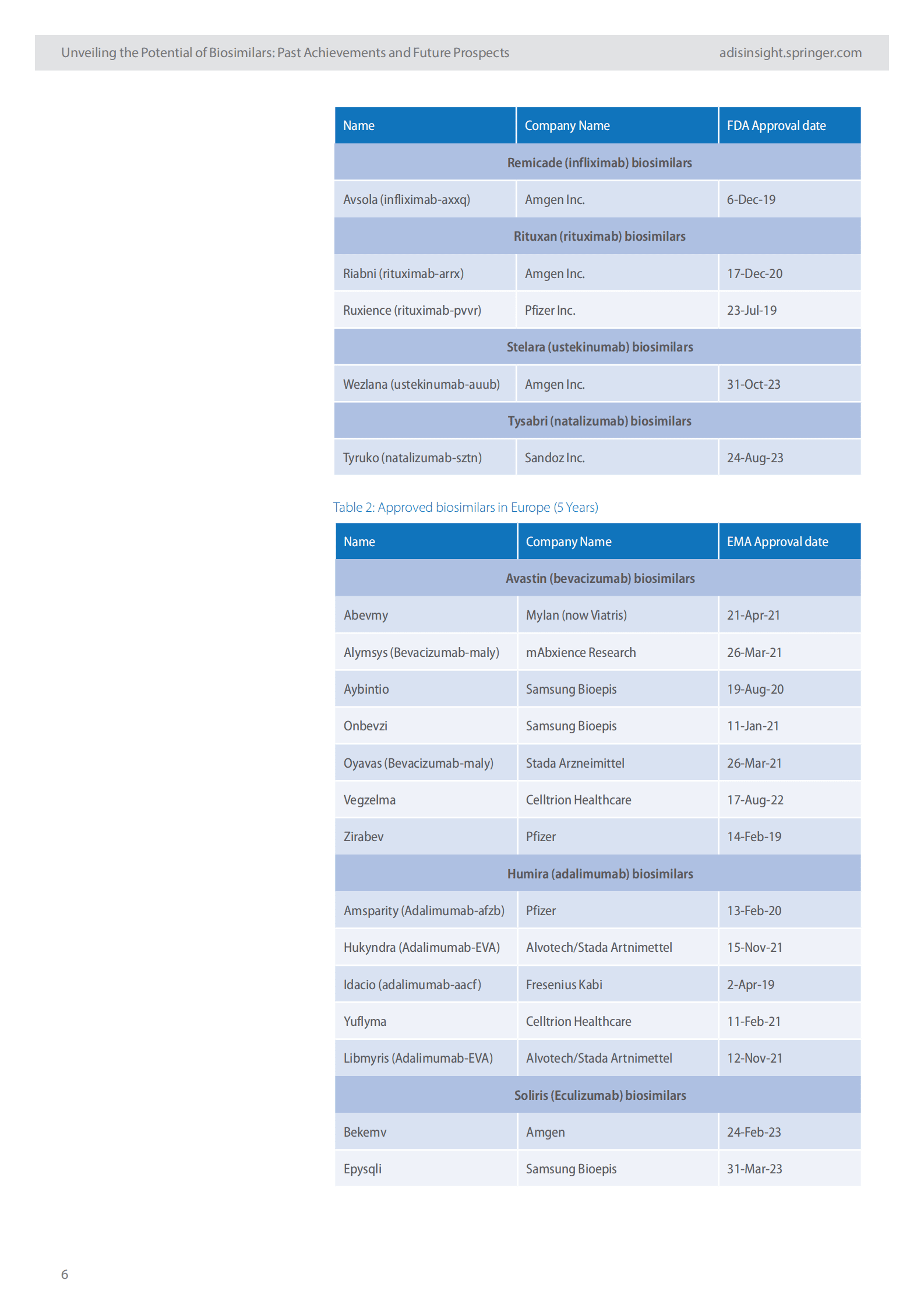 AdisInsight ：2024探索生物类似药的潜力历史成就与未来前景研究报告（英文版） | 先导研报