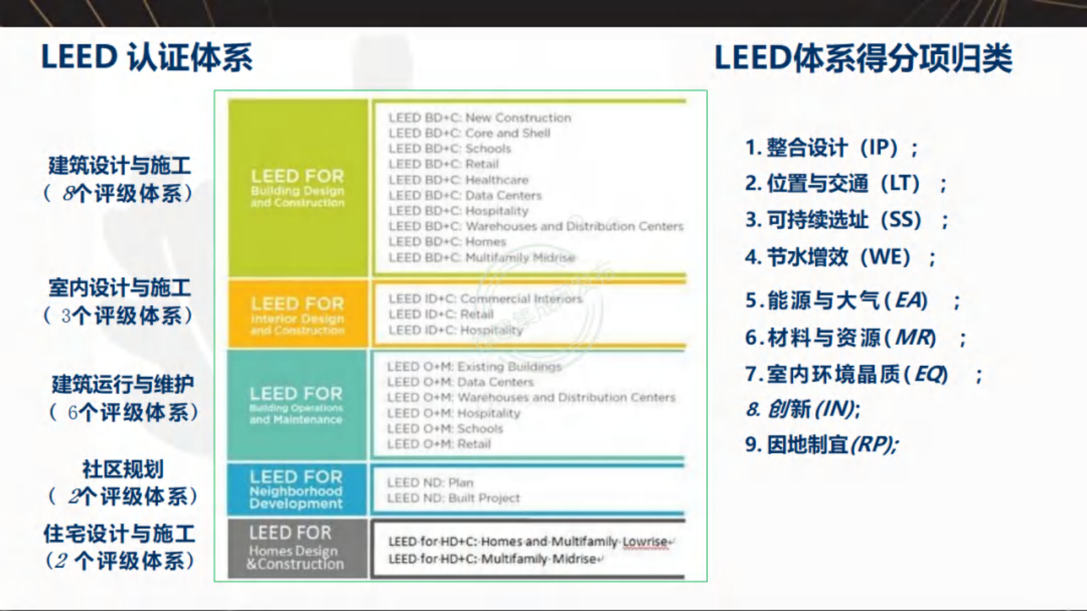 美国LEED建筑标准体系 | 先导研报