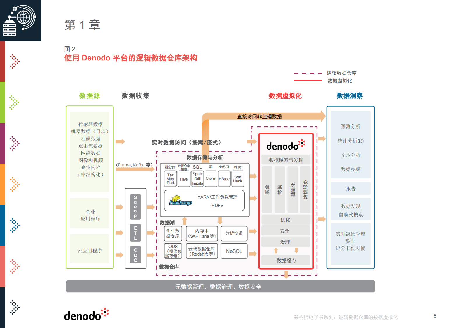 Denodo：2024年架构师电子书系列：逻辑数据仓库的数据虚拟化报告 | 先导研报