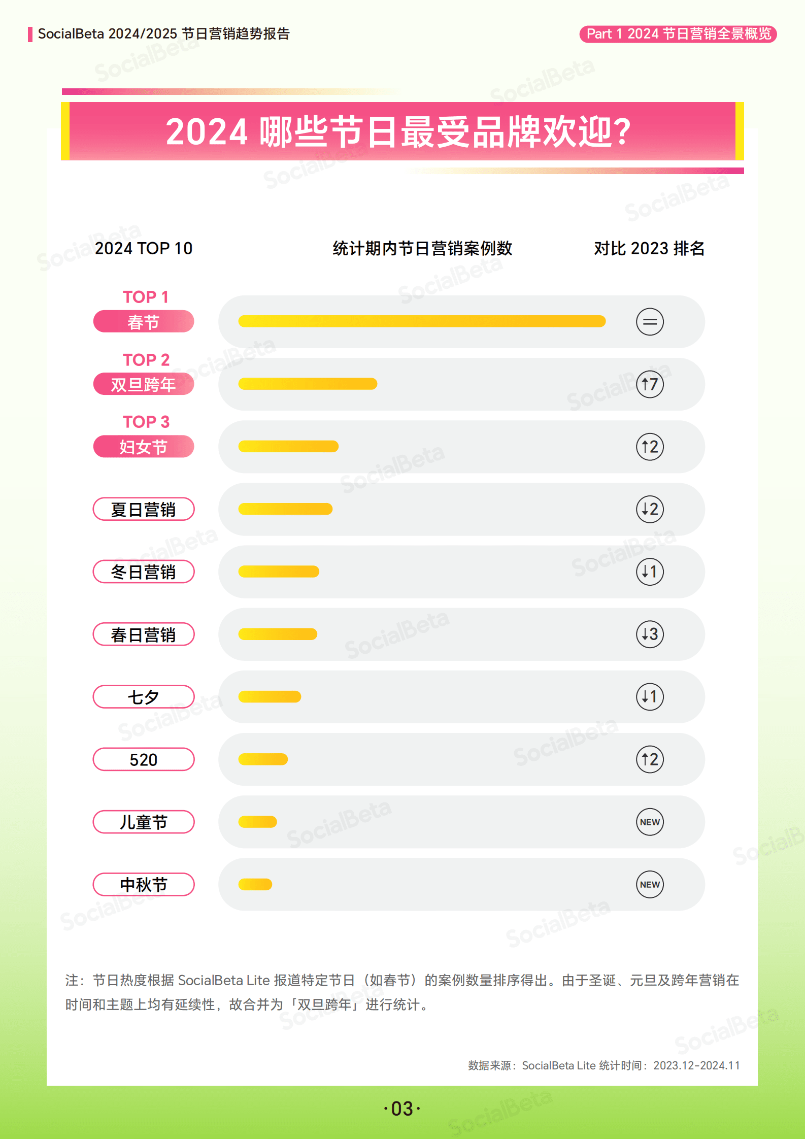 SocialBeta：2024-2025年节日营销趋势报告 | 先导研报