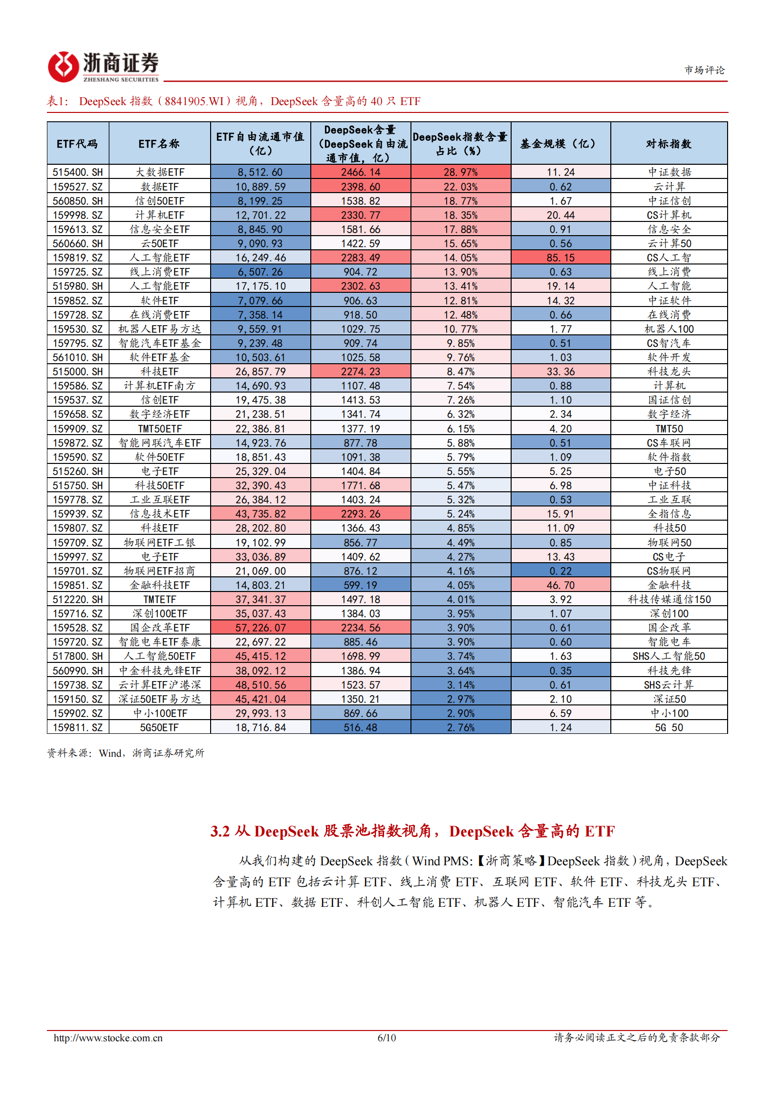 浙商证券：DeepSeek和AI的ETF投资标的：哪些ETF的DeepSeek和AI的含量高 | 先导研报
