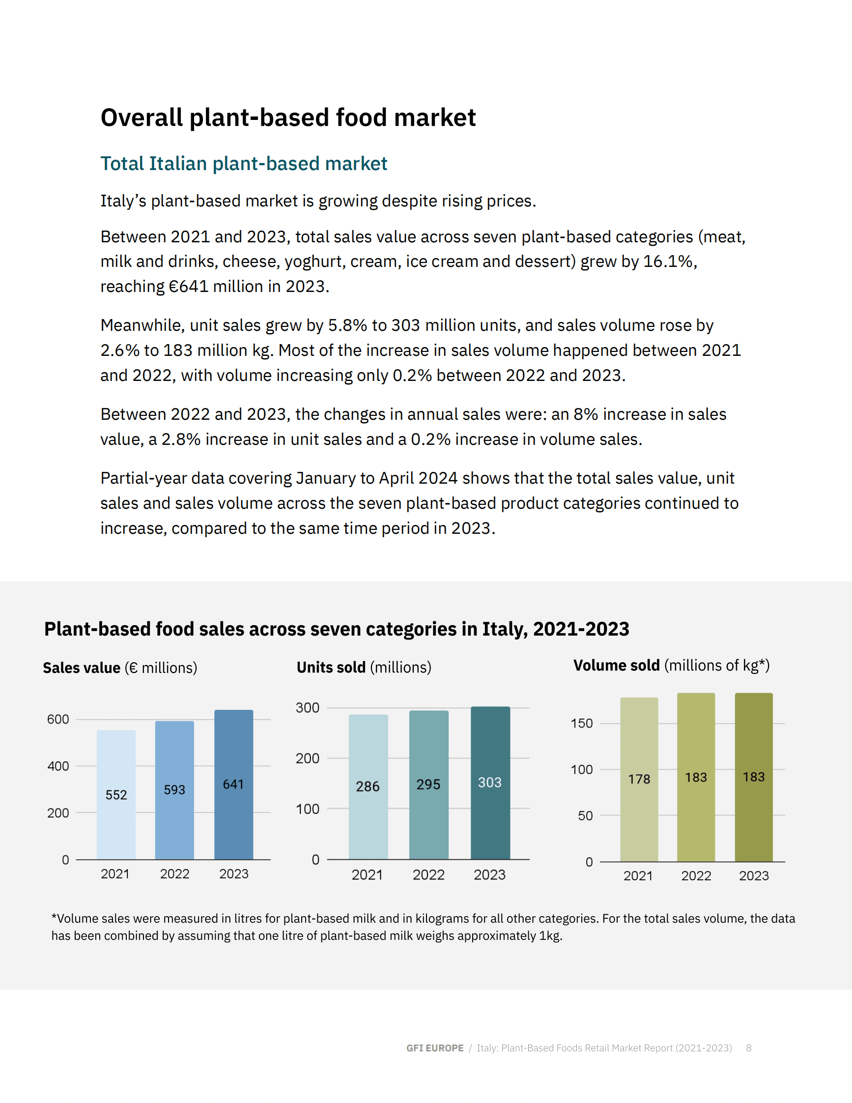GFI Europe：2021-2024年初意大利植物基食品零售市场洞察报告（英文） | 先导研报