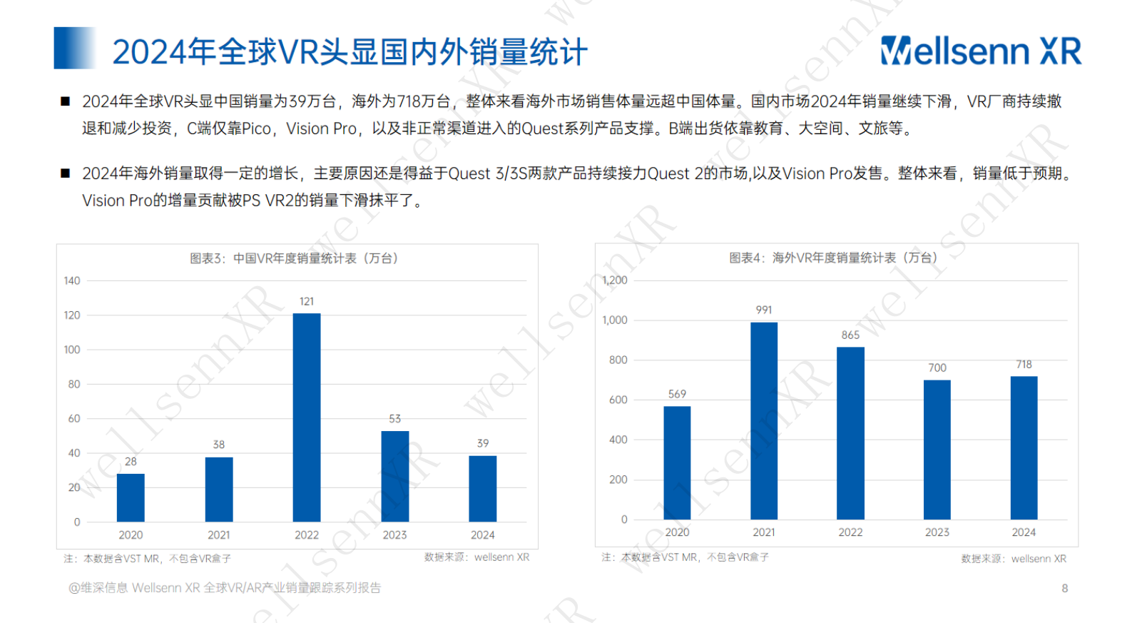 维深Wellsenn XR：2024年度全球VRAR产业销量跟踪报告 | 先导研报
